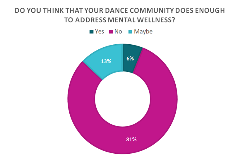 Prioritizing Dancers’ Mental Health - Stance on Dance